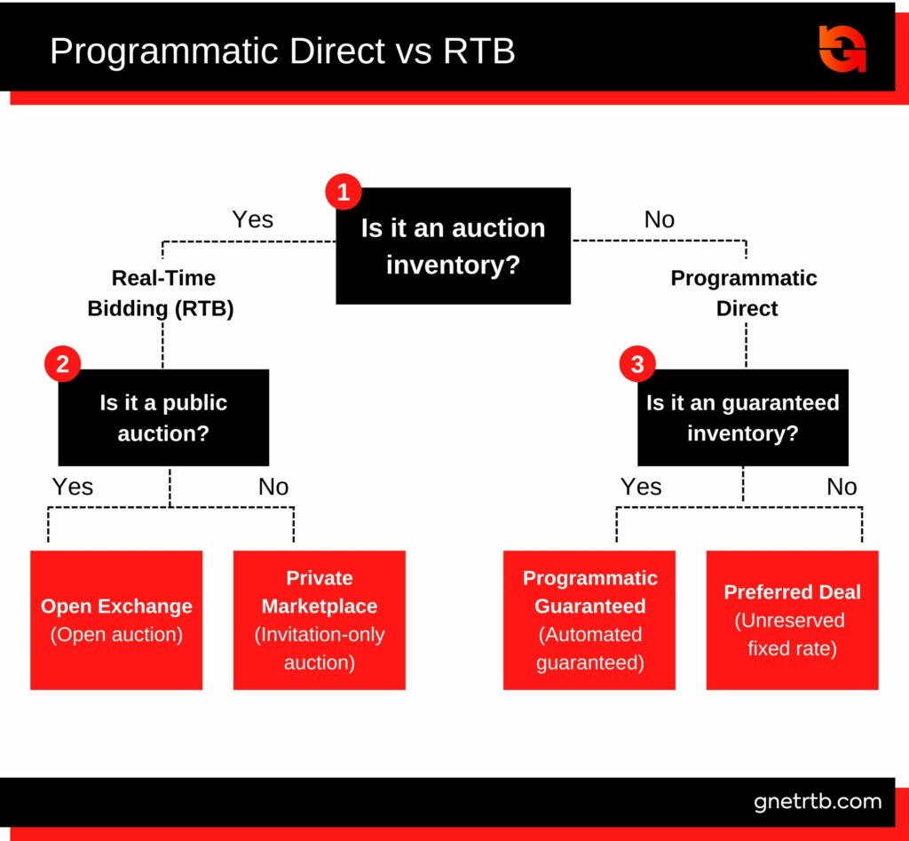 Programmatic Buying: Everything you need to know - Gnet RTB