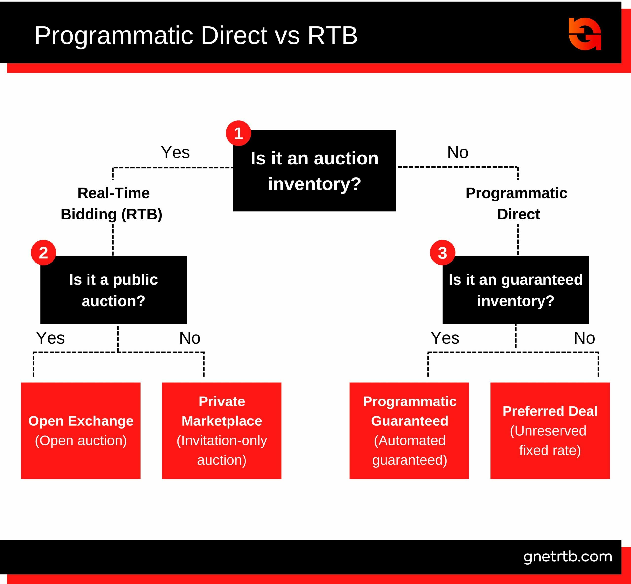 Programmatic Buying: Everything you need to know - Gnet RTB