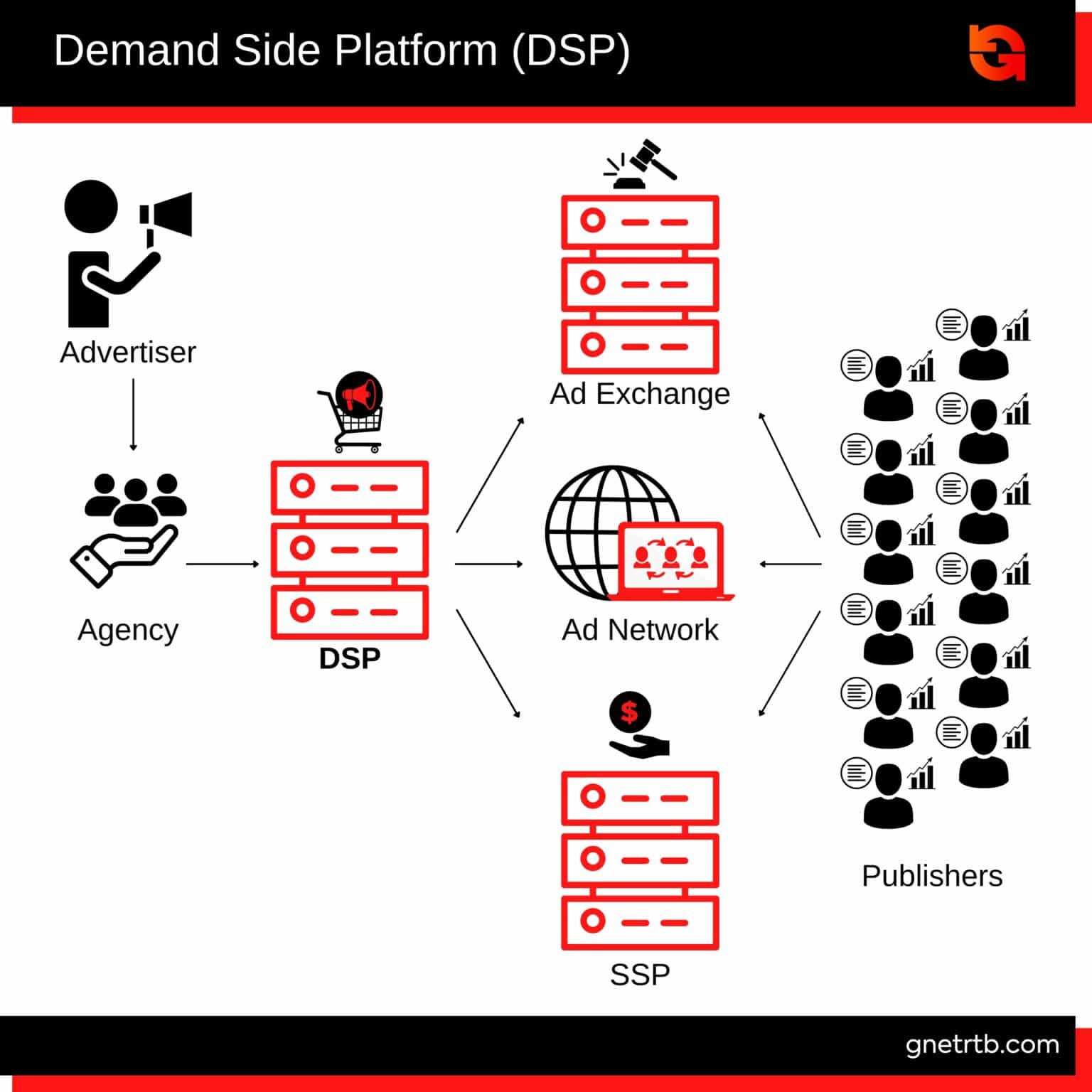 Demand-Side Platform (DSP): how important is for advertises? - Gnet RTB