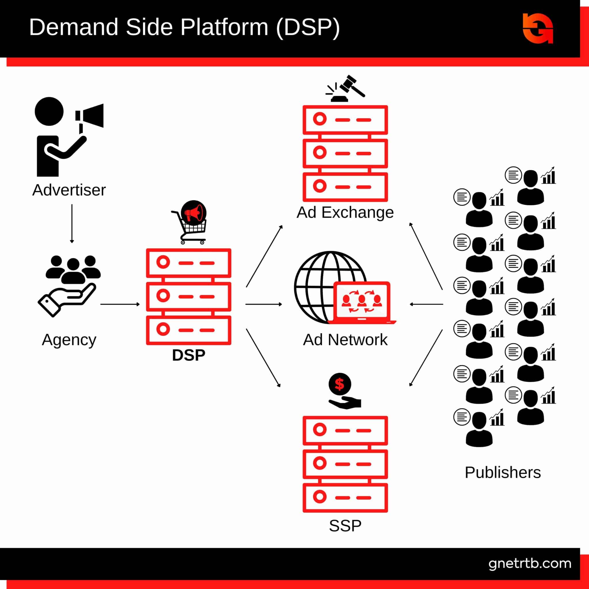 Demand-Side Platform (DSP): how important is for advertises? - Gnet RTB