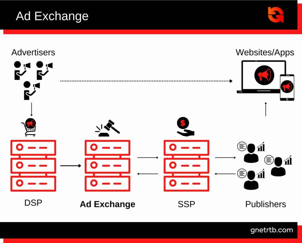 Ad Network vs Ad Exchange vs DSP: understand the difference between ...