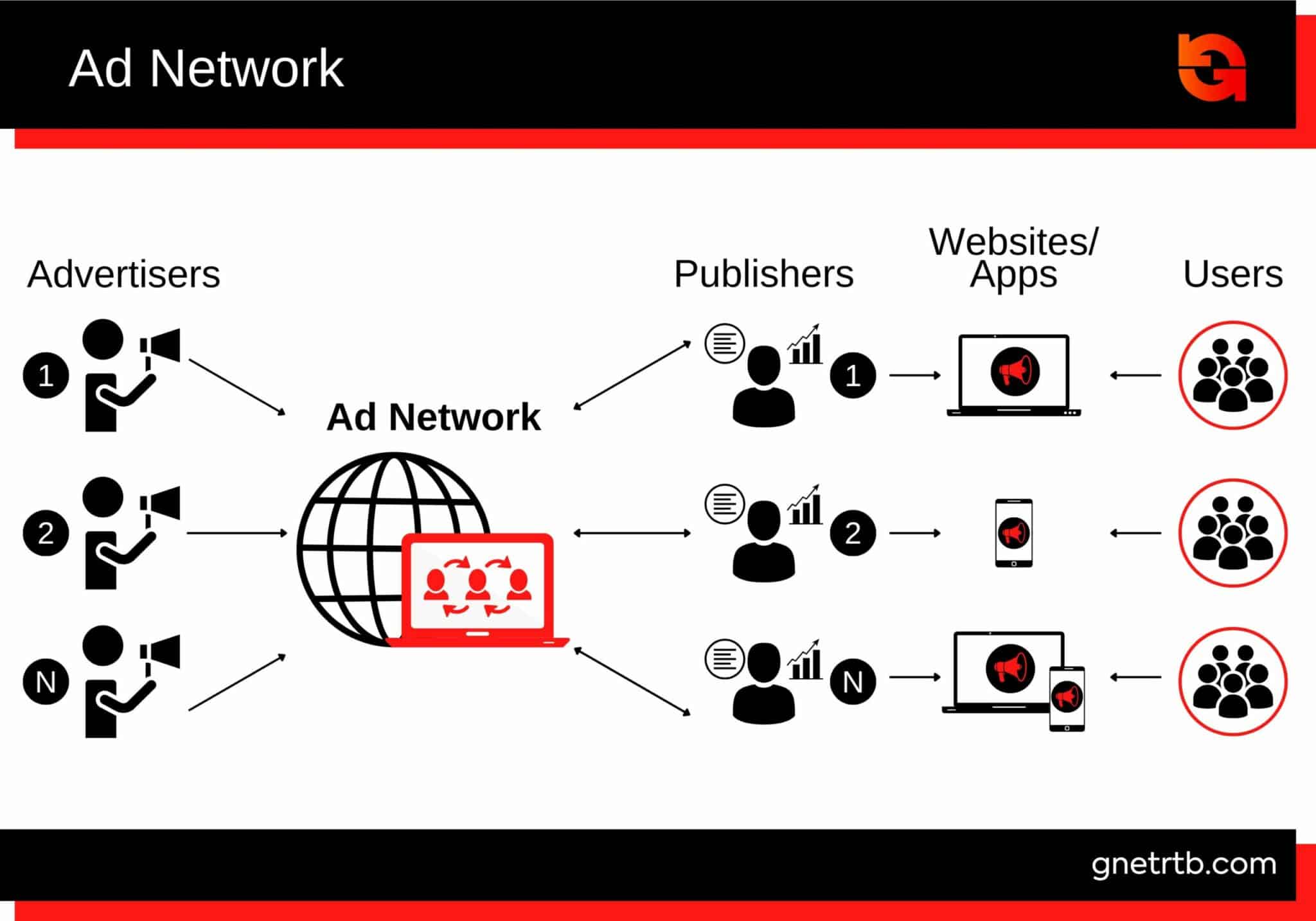 Ad Network vs Ad Exchange vs DSP: understand the difference between ...