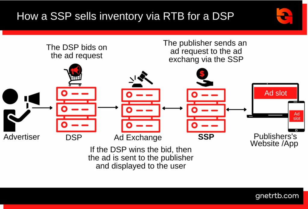 Supply-Side Platform (SSP): what is, and why is it important for ...