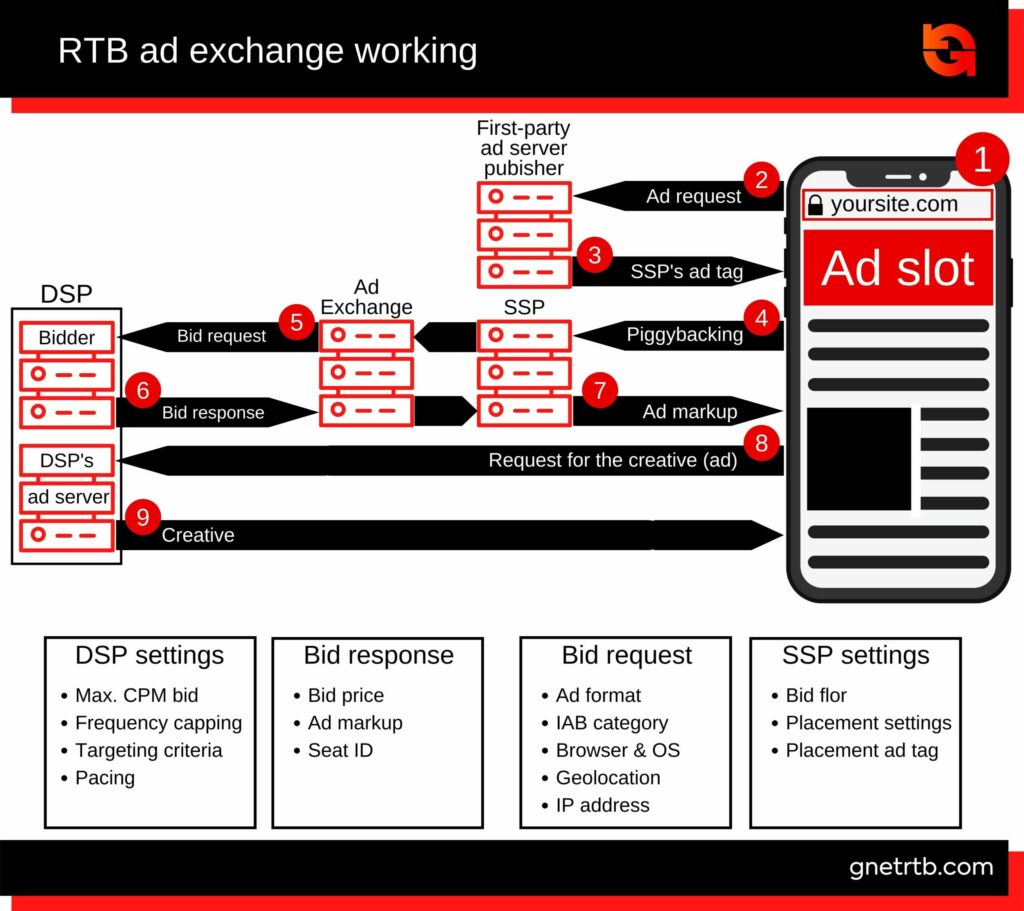 Real-Time Bidding (RTB): what does it means for publishers and advertisers? - Gnet RTB
