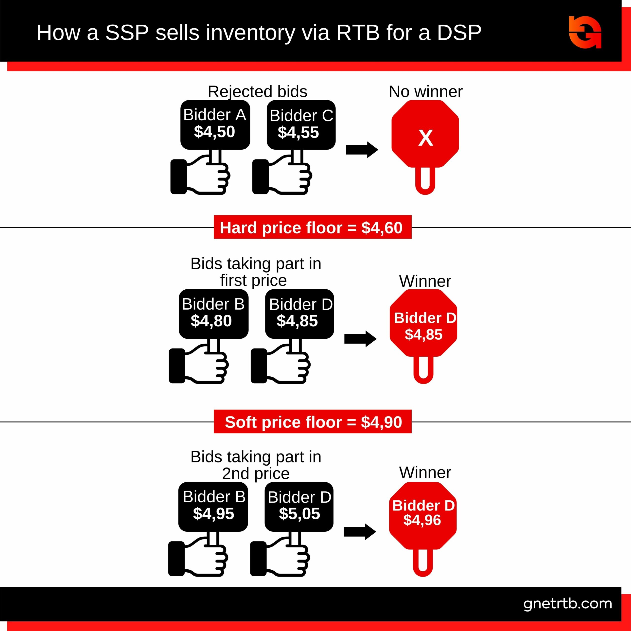 Supply-Side Platform (SSP): what is, and why is it important for publishers? - Gnet RTB