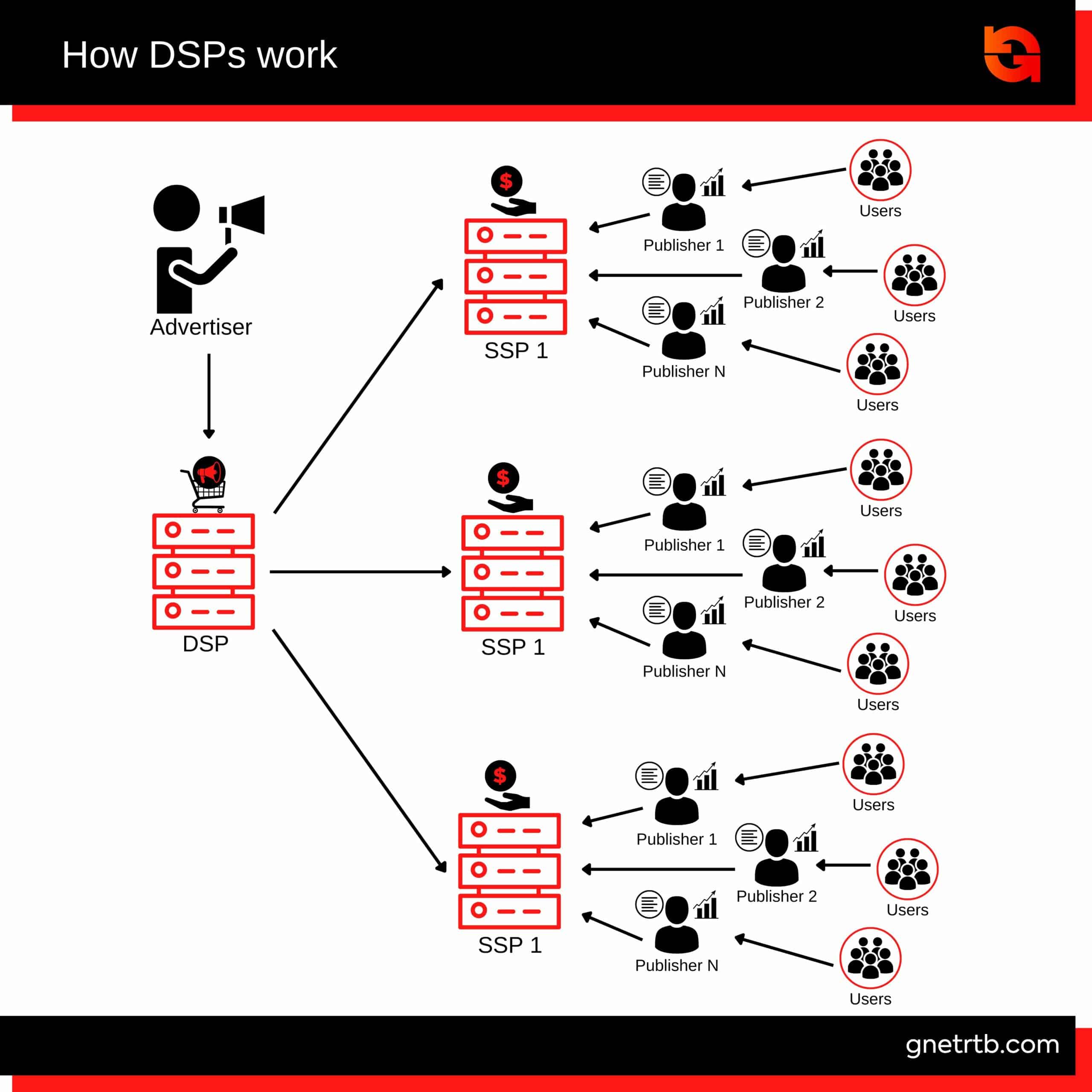 Demand-Side Platform (DSP): how important is for advertises? - Gnet RTB