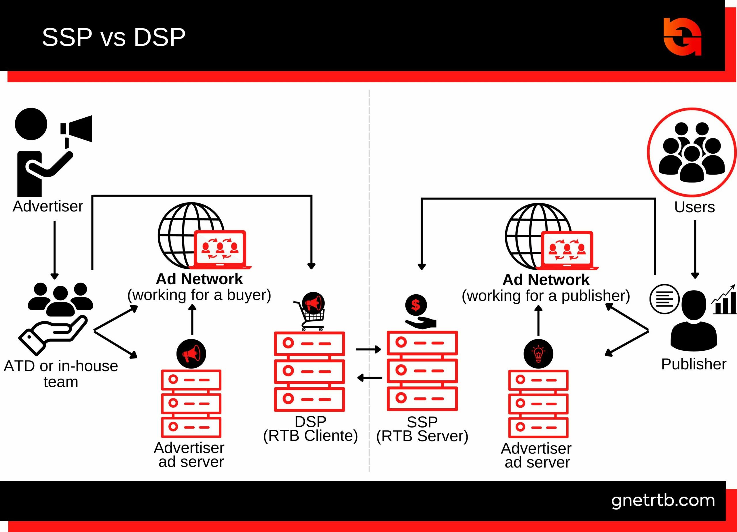 Supply-Side Platform (SSP): what is, and why is it important for ...