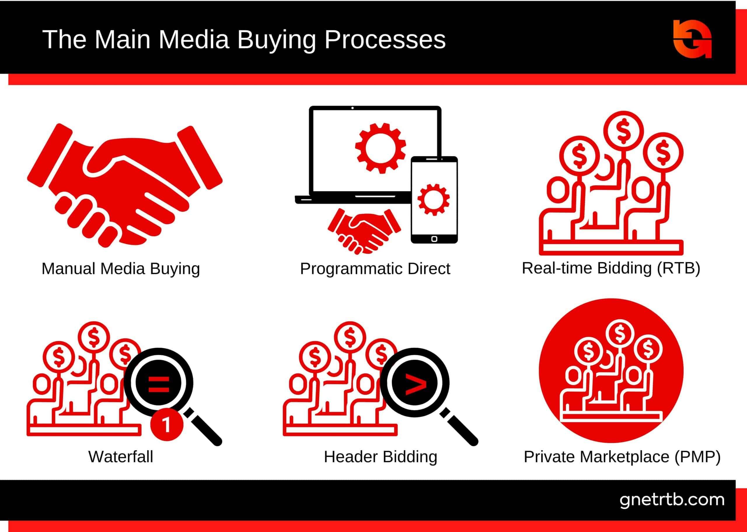 Programmatic Buying: Everything you need to know - Gnet RTB